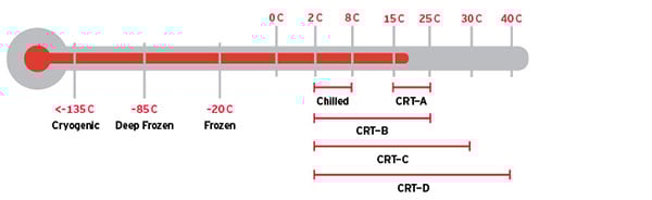 Temperature Standards for Cold Chain Logistics